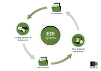 EDI Systems 101: What They Are and Why They Matter