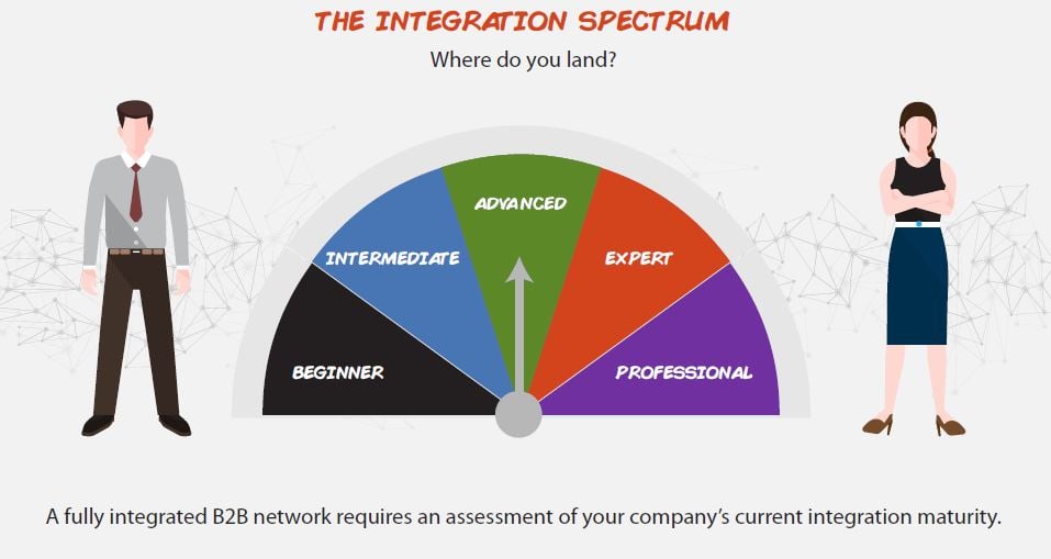 Where Do We Rank On the Integration Maturity Spectrum?