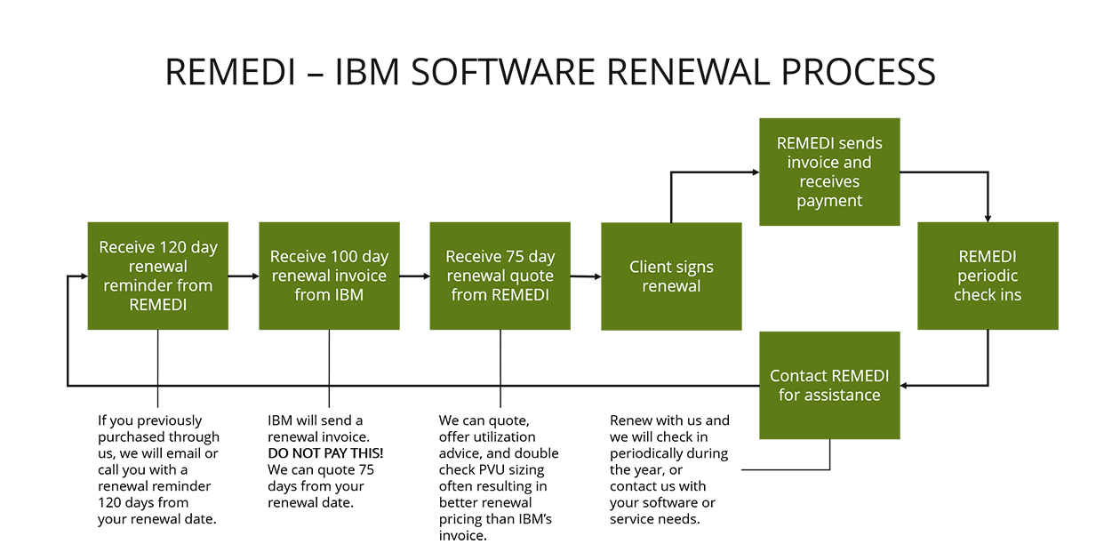 Remedi IBM Software Renewal Process
